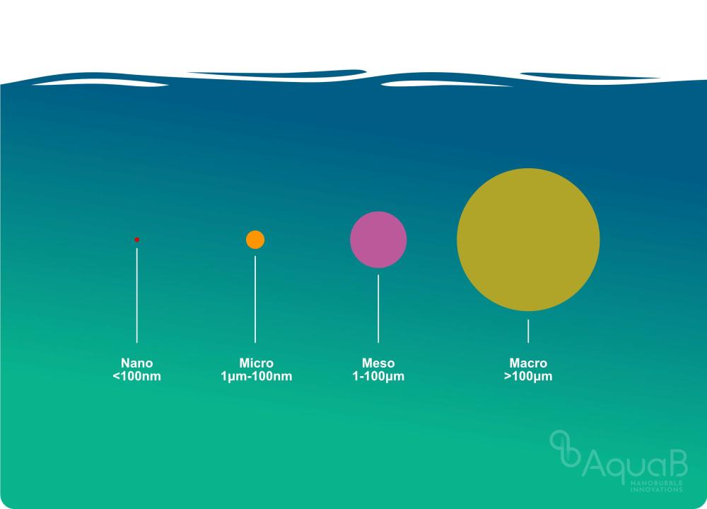 Nanobubbles: Re-Engineering Water Treatment – And Beyond | AquaB ...